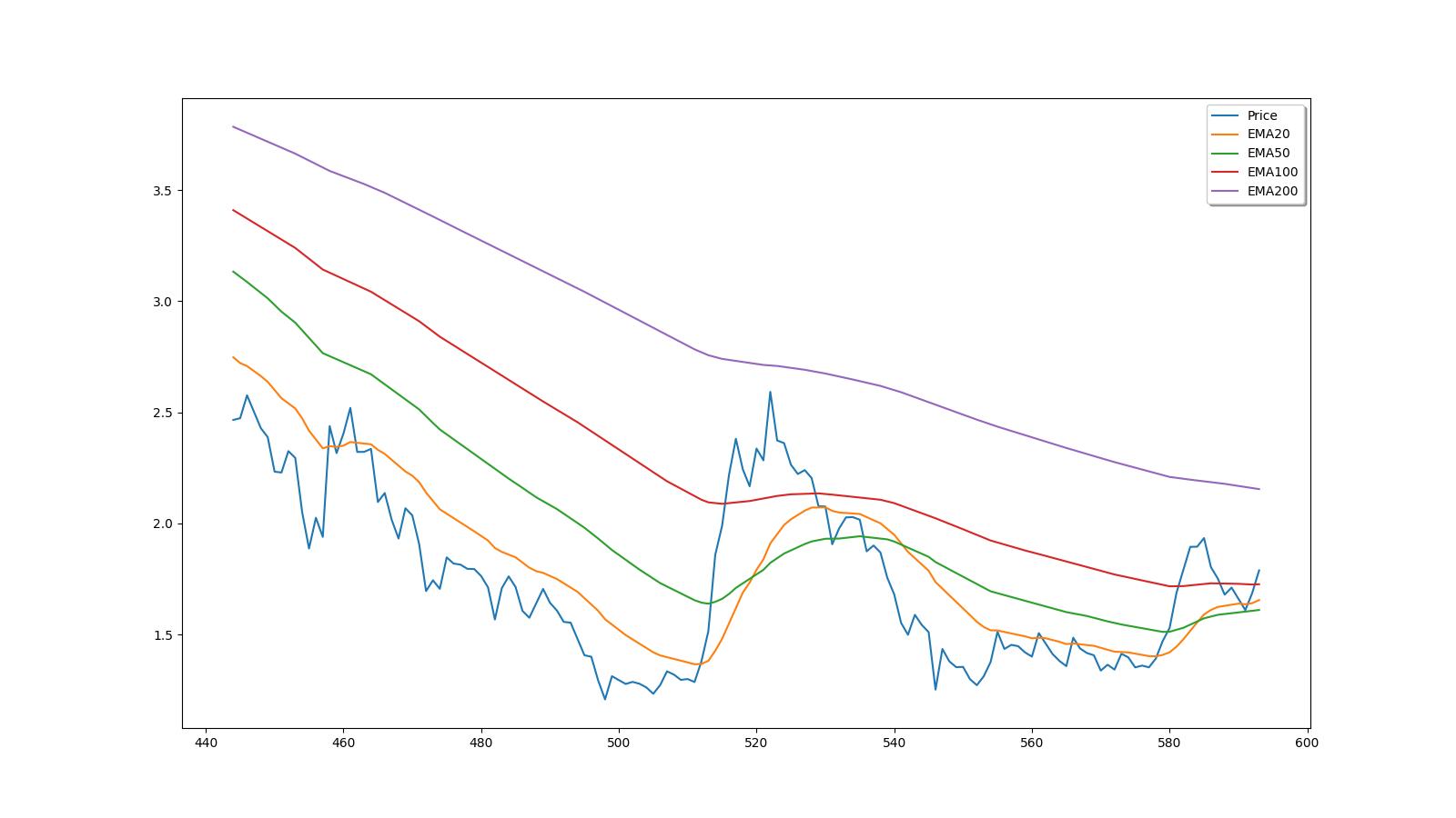 Render Exponential Moving Averages