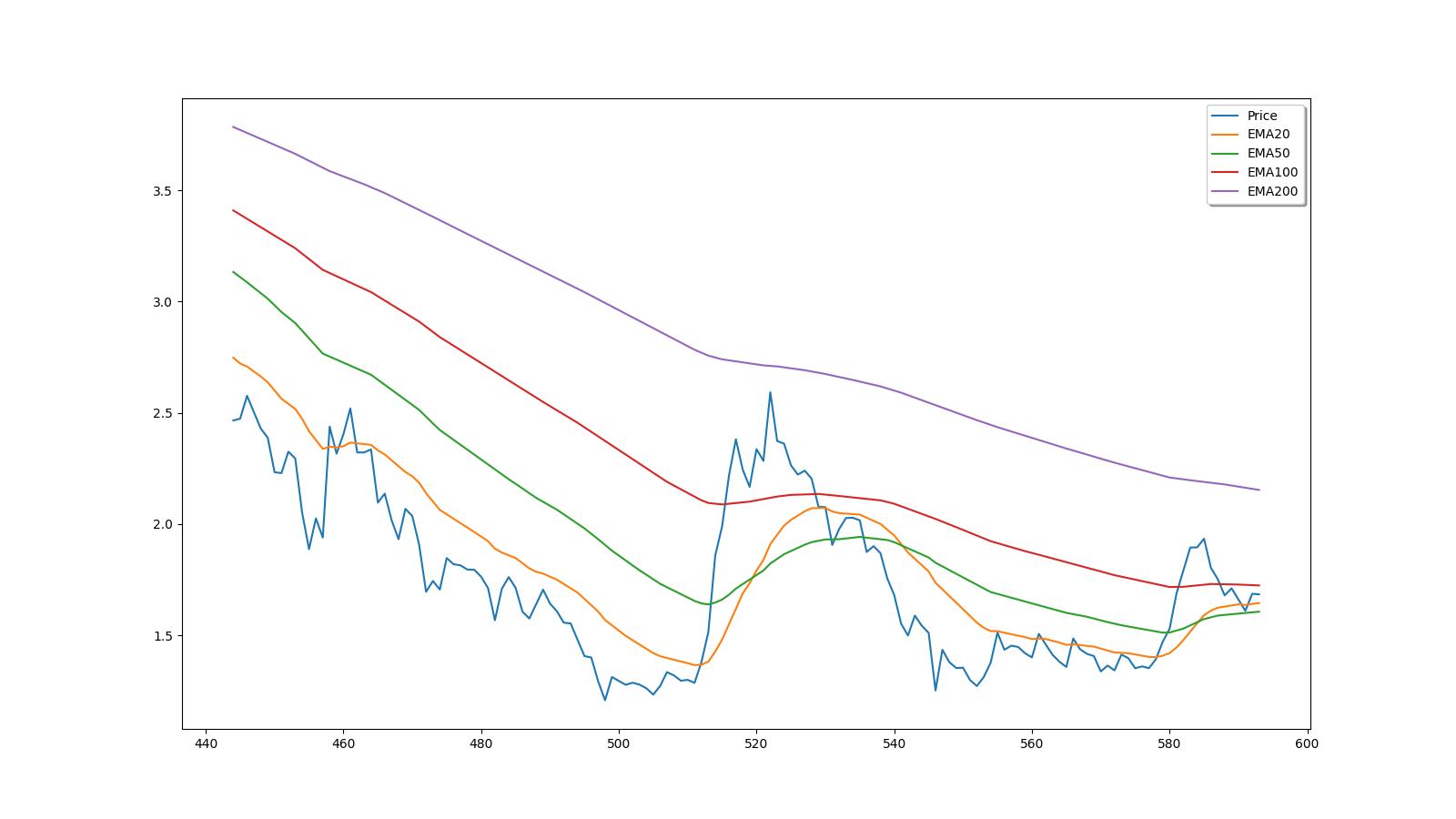Render Exponential Moving Averages