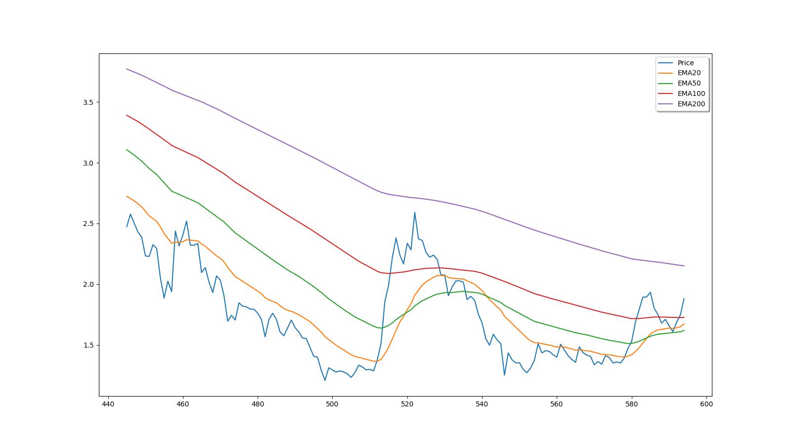 Render Exponential Moving Averages