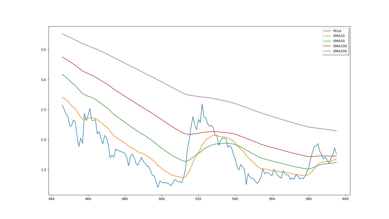 Render Exponential Moving Averages