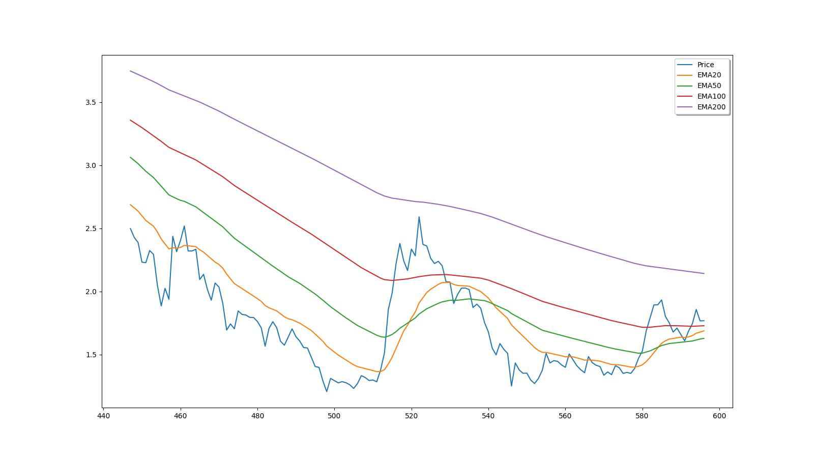 Render Exponential Moving Averages