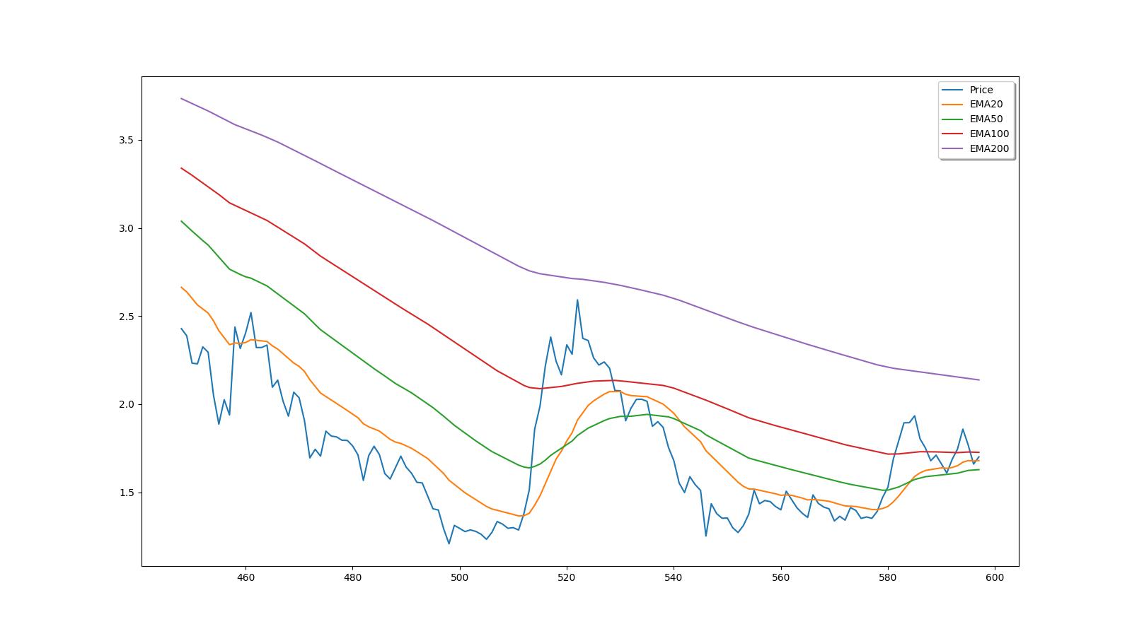 Render Exponential Moving Averages