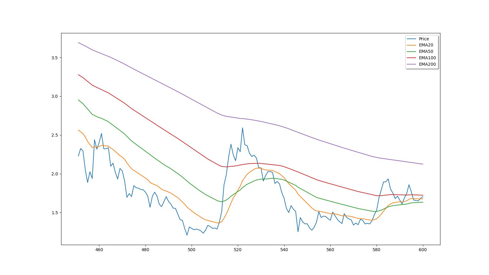 Render Exponential Moving Averages