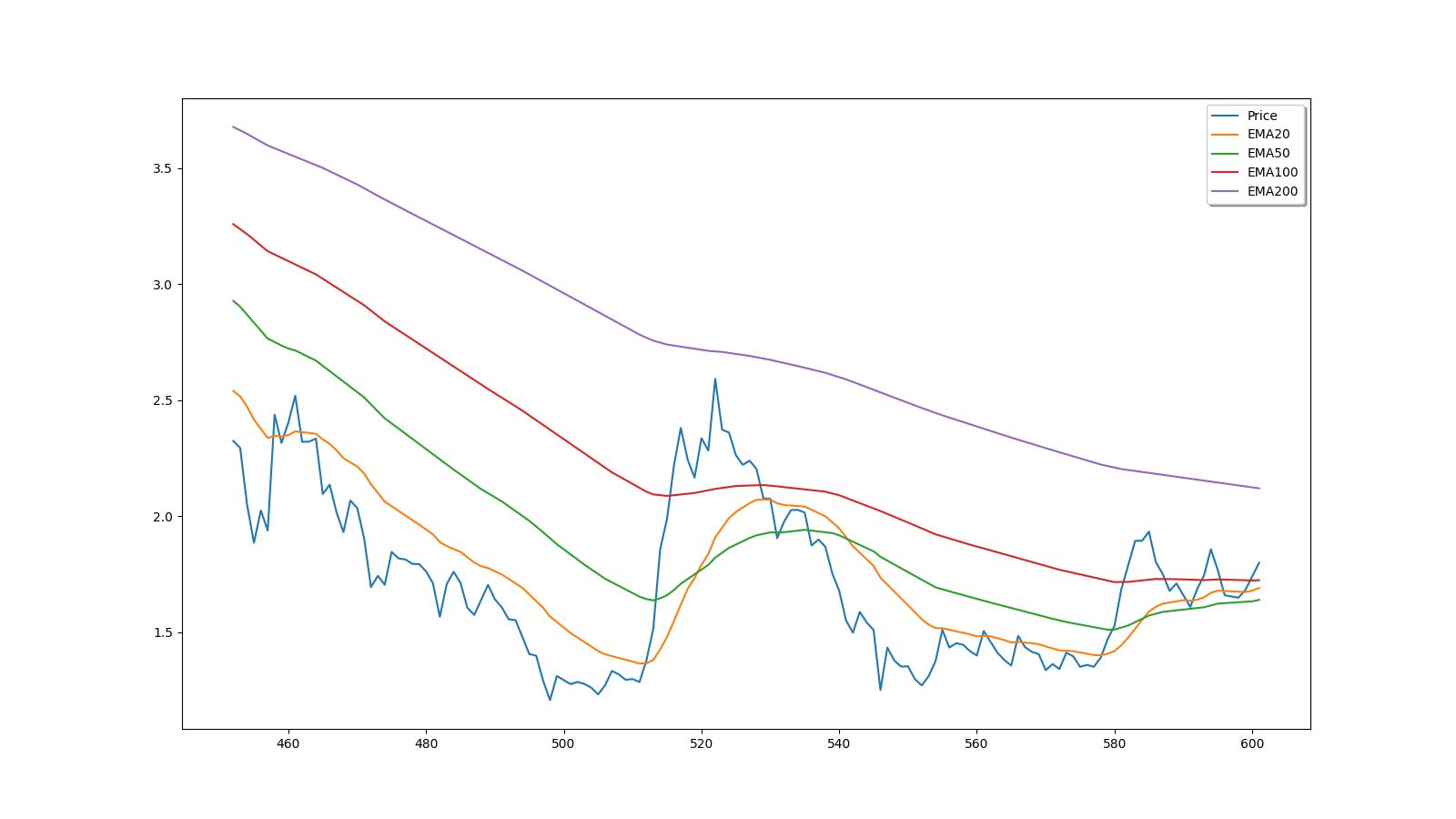 Render Exponential Moving Averages