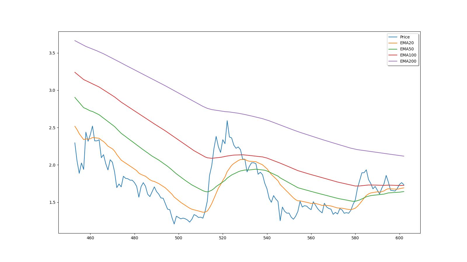 Render Exponential Moving Averages