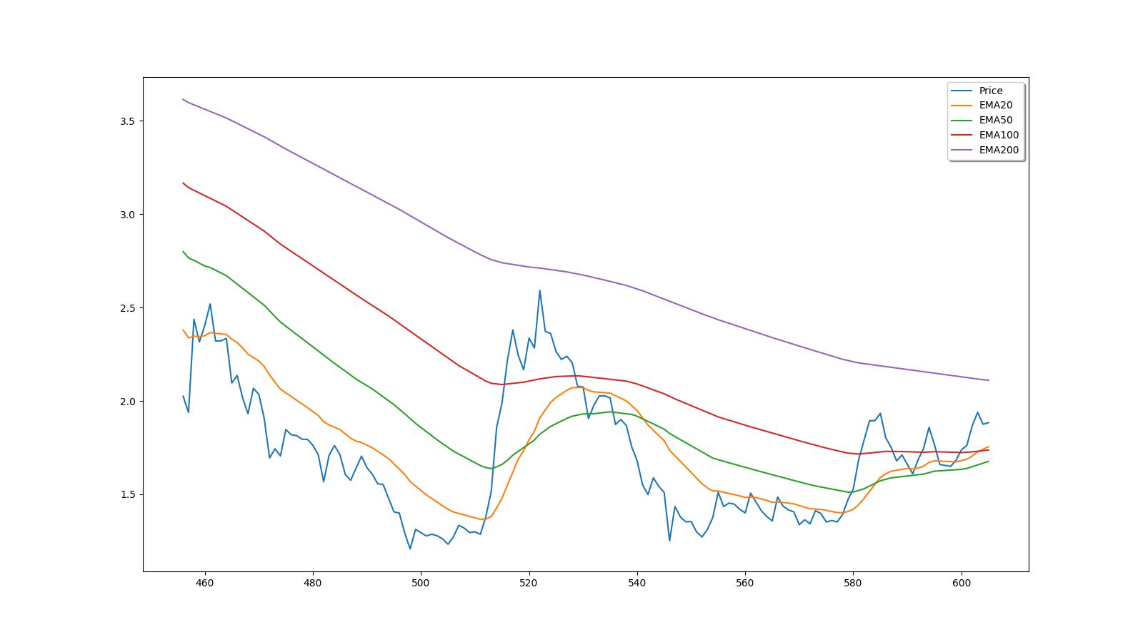 Render Exponential Moving Averages