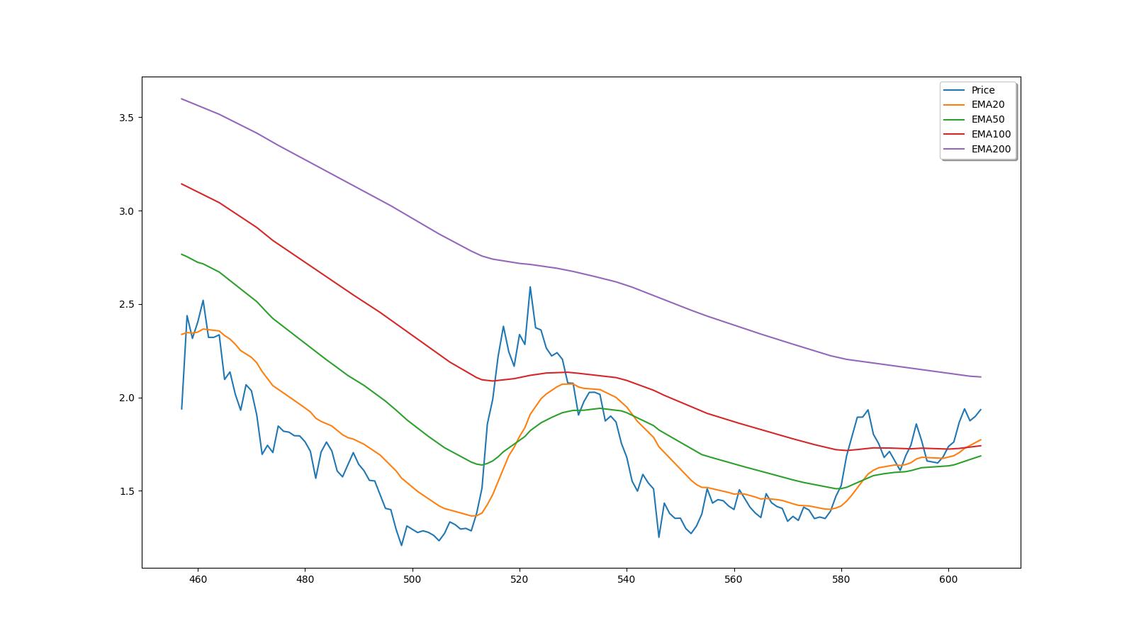 Render Exponential Moving Averages