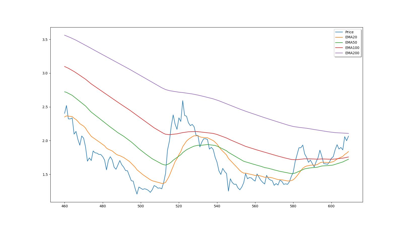 Render Exponential Moving Averages
