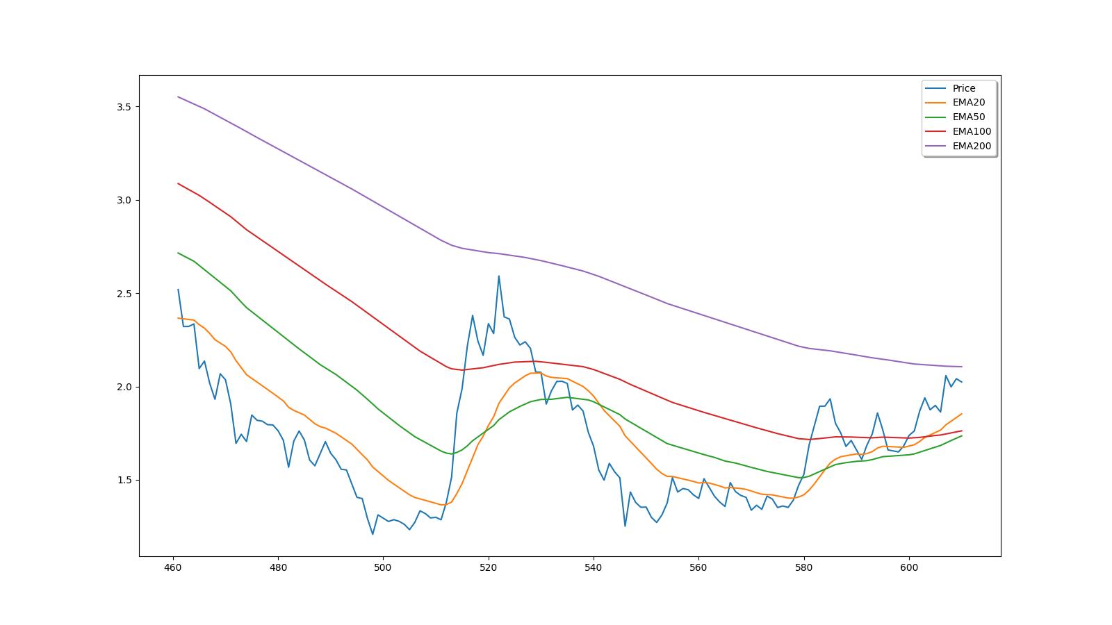 Render Exponential Moving Averages