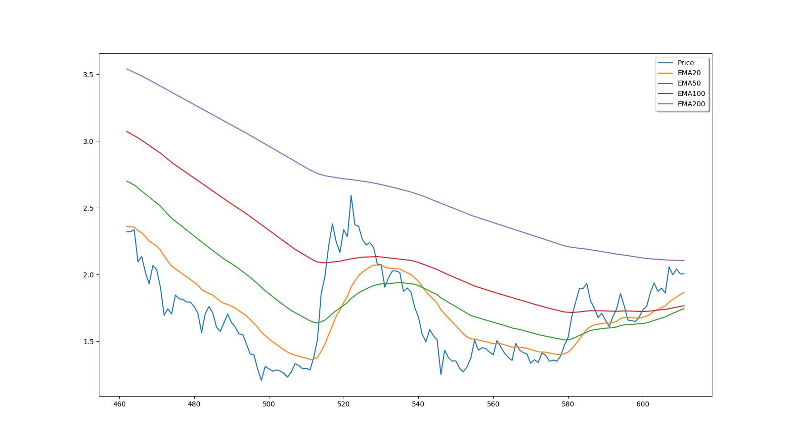 Render Exponential Moving Averages