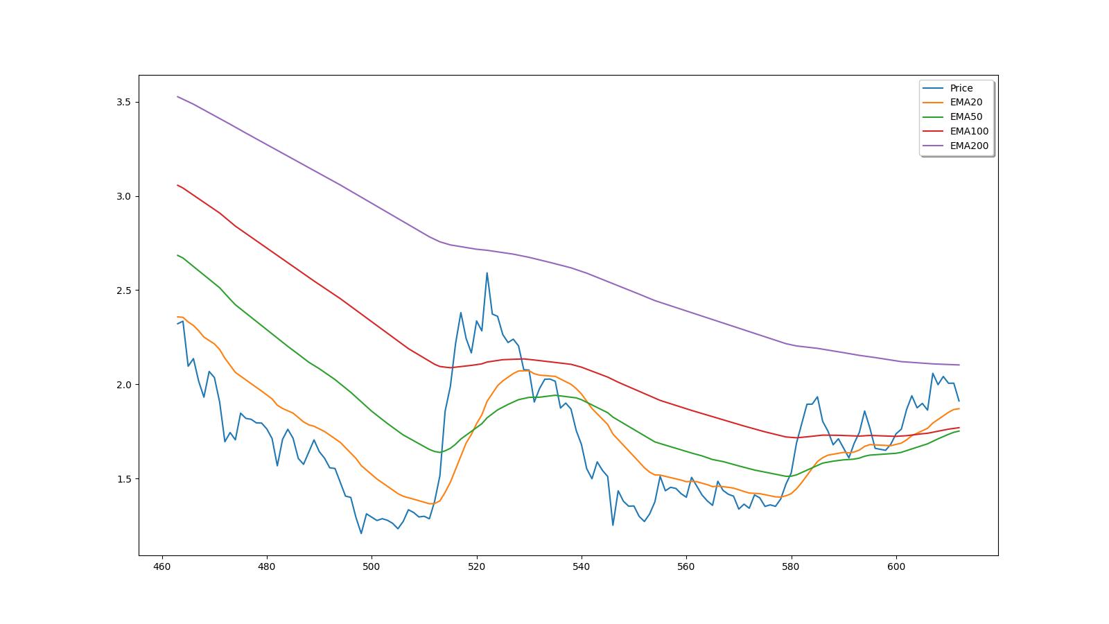 Render Exponential Moving Averages