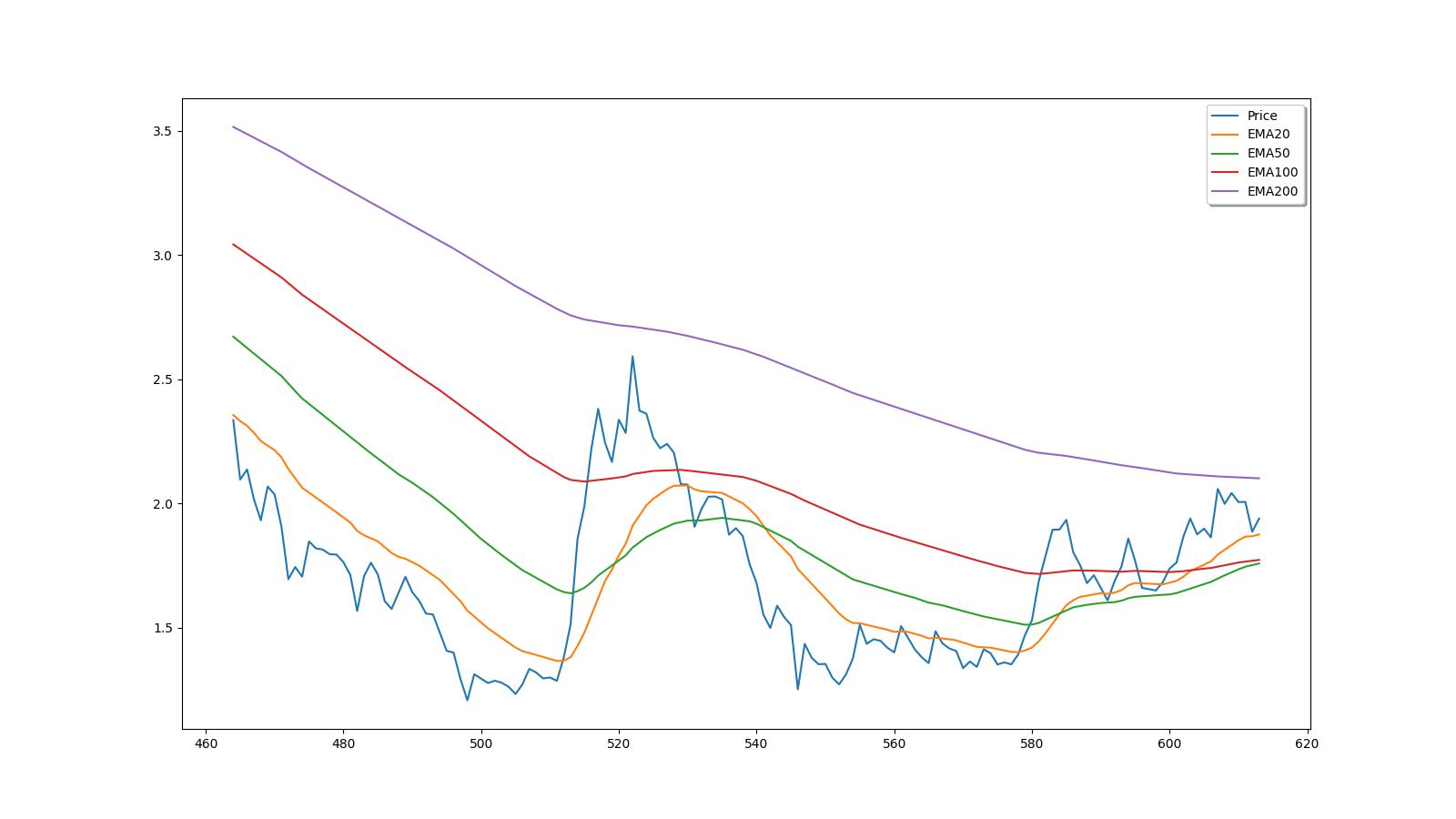Render Exponential Moving Averages