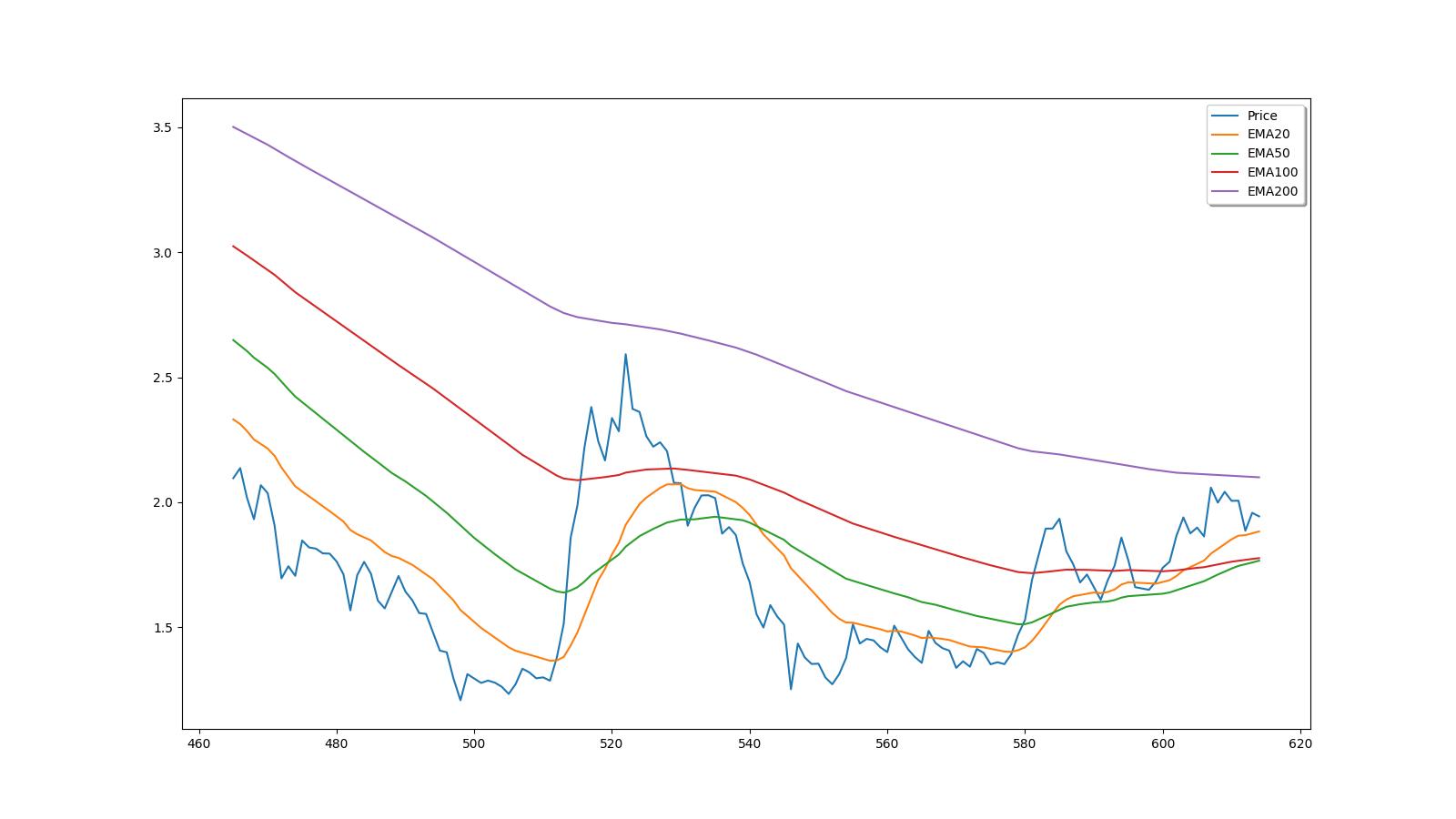 Render Exponential Moving Averages