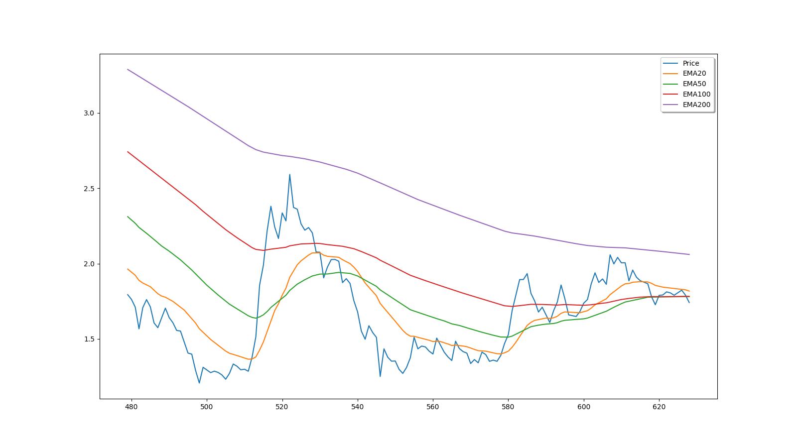 Render Exponential Moving Averages