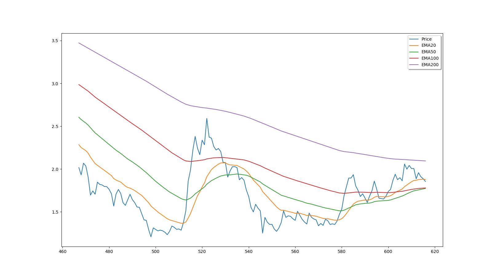 Render Exponential Moving Averages