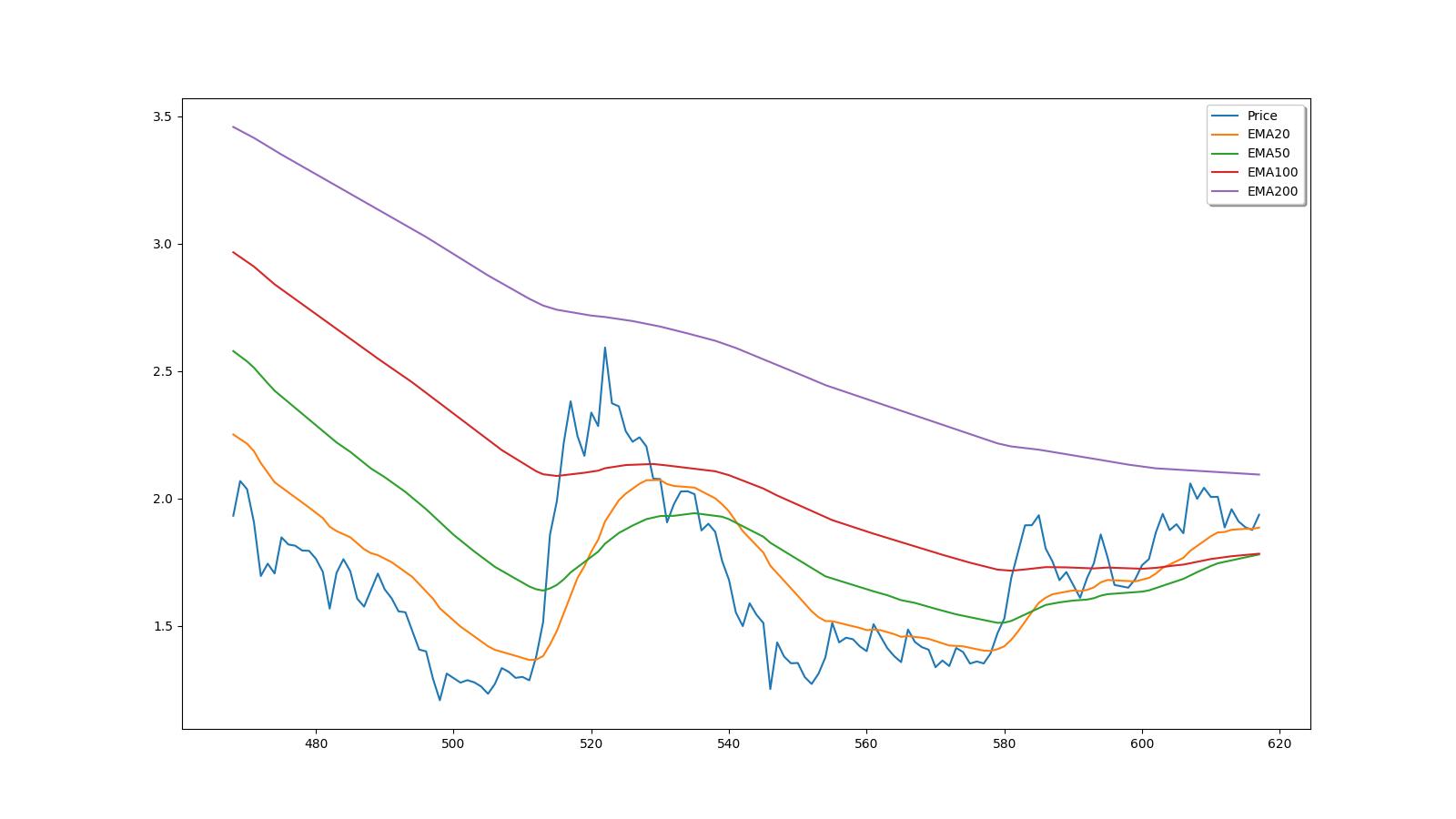 Render Exponential Moving Averages