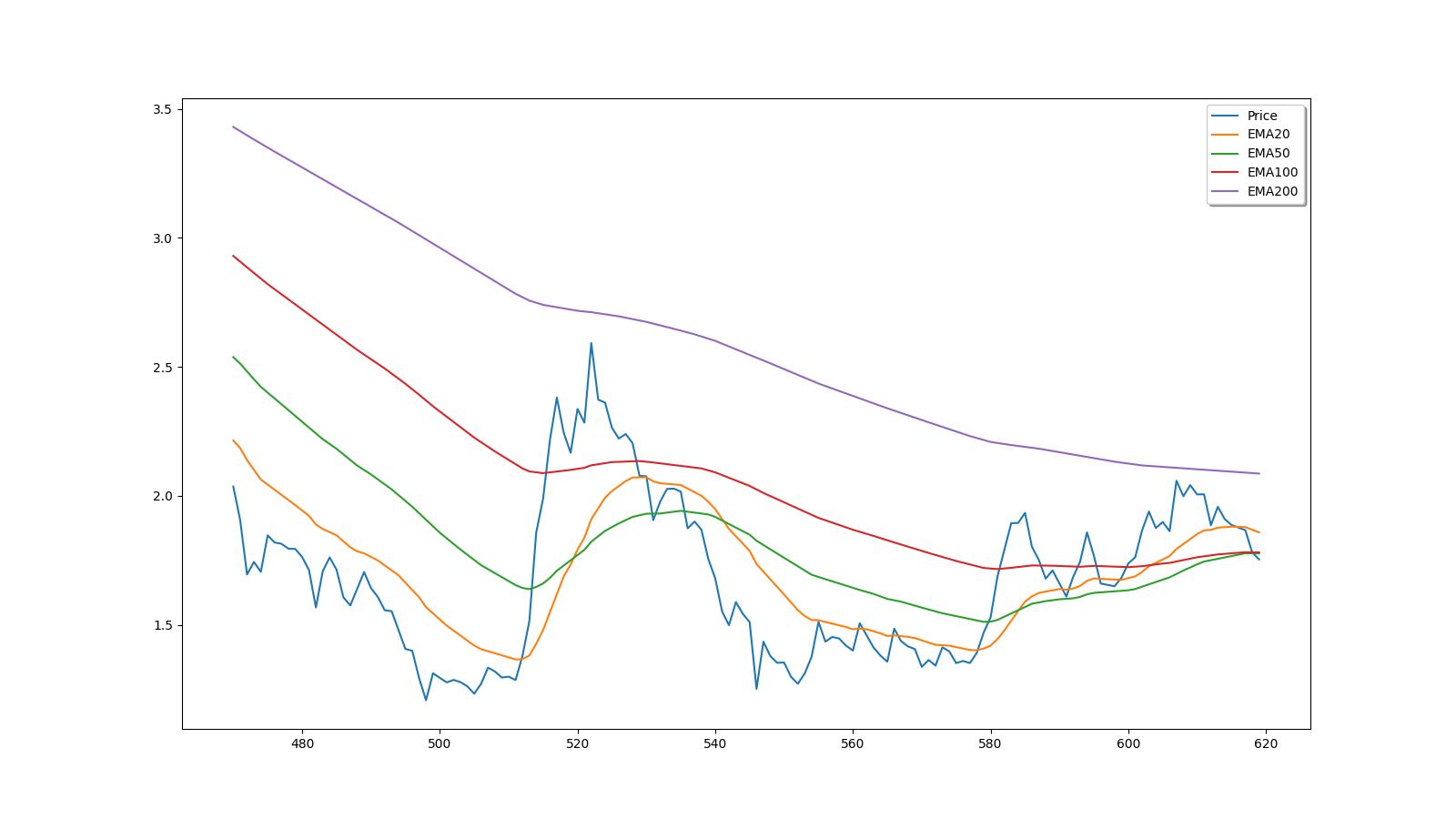 Render Exponential Moving Averages