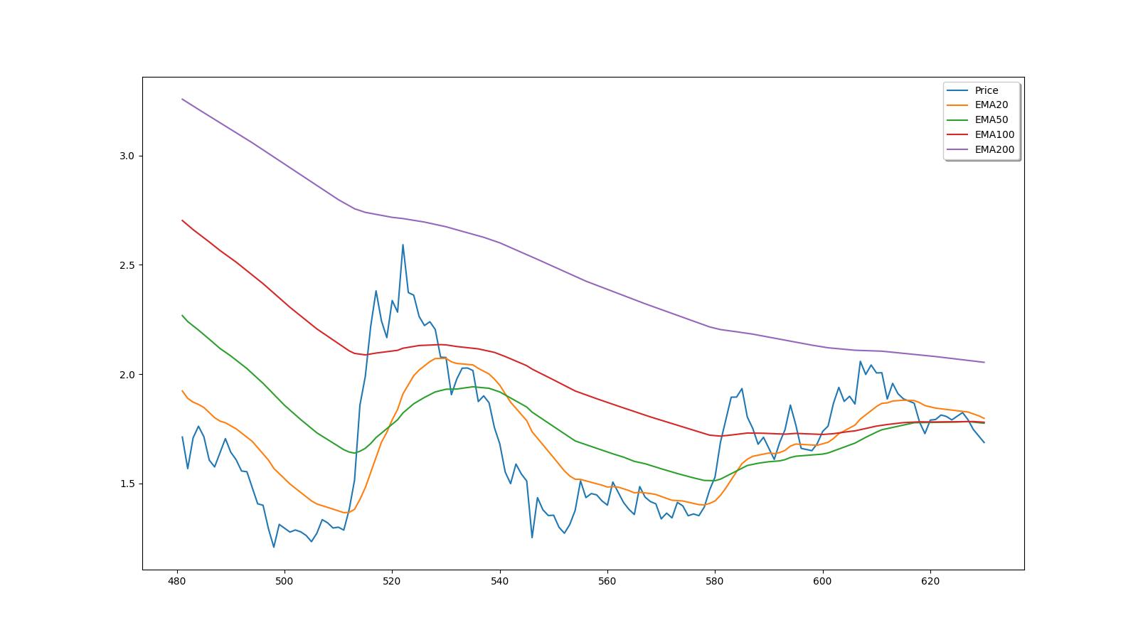 Render Exponential Moving Averages