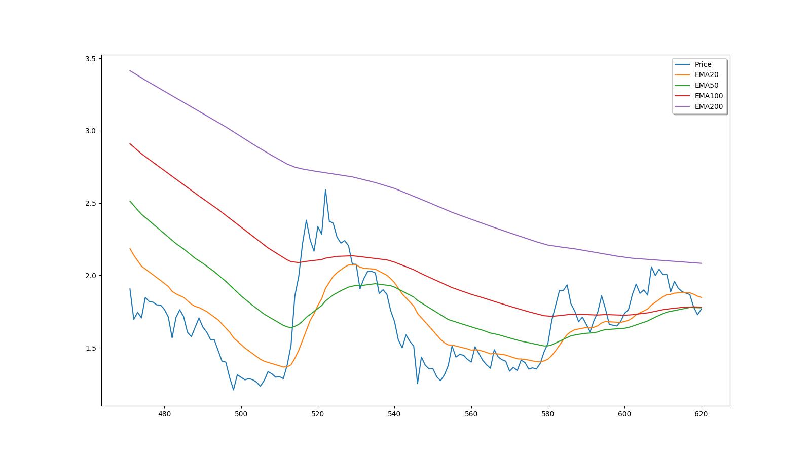 Render Exponential Moving Averages