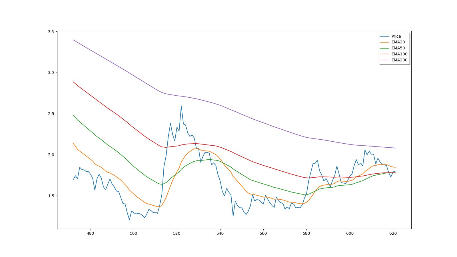 Render Exponential Moving Averages