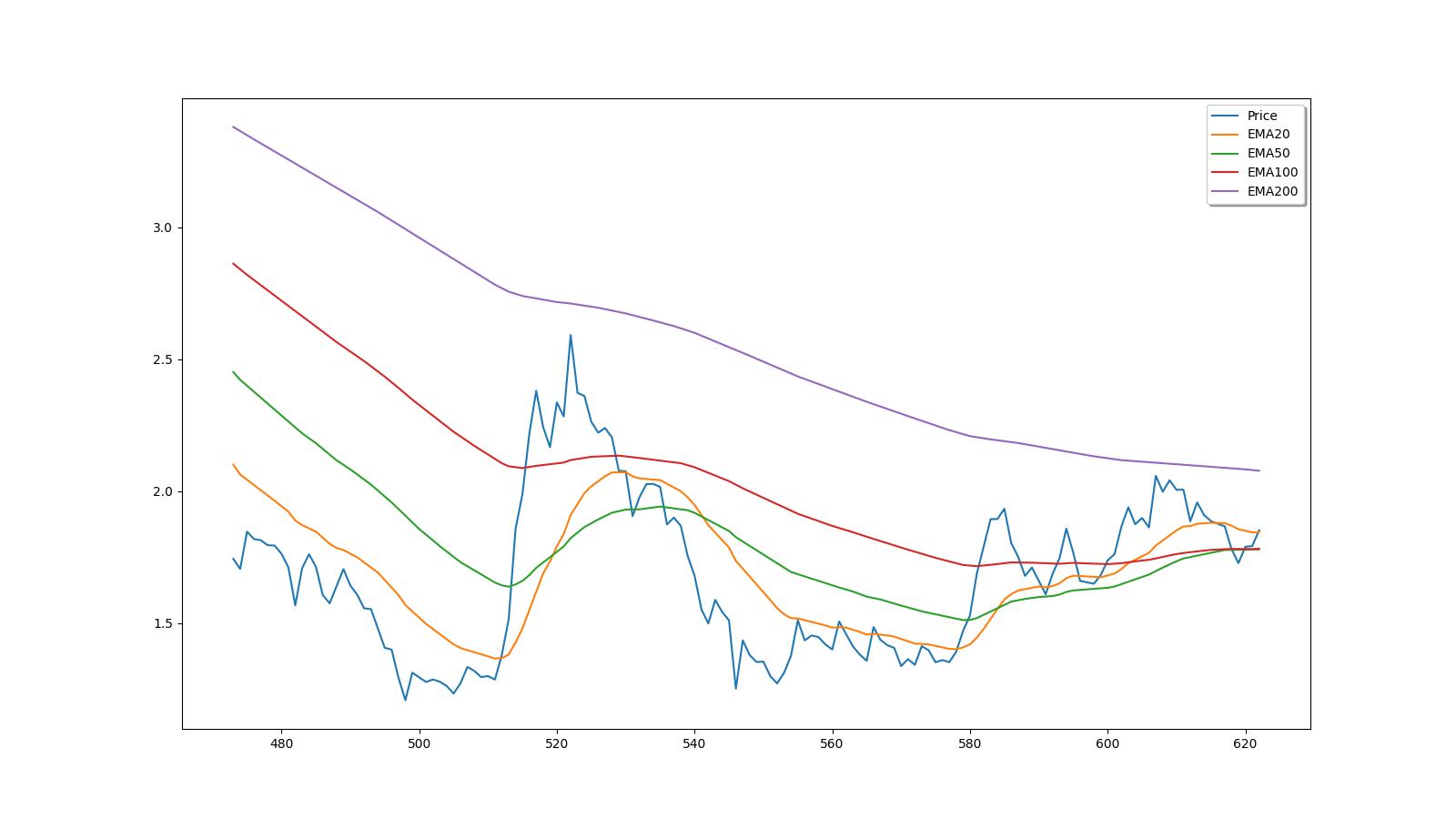Render Exponential Moving Averages