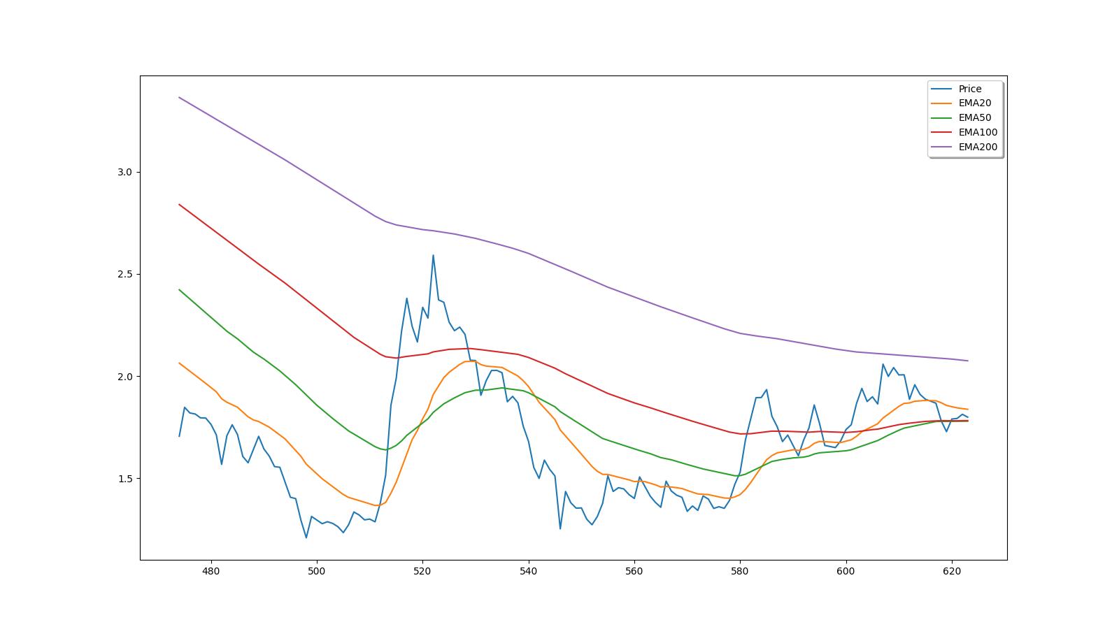 Render Exponential Moving Averages