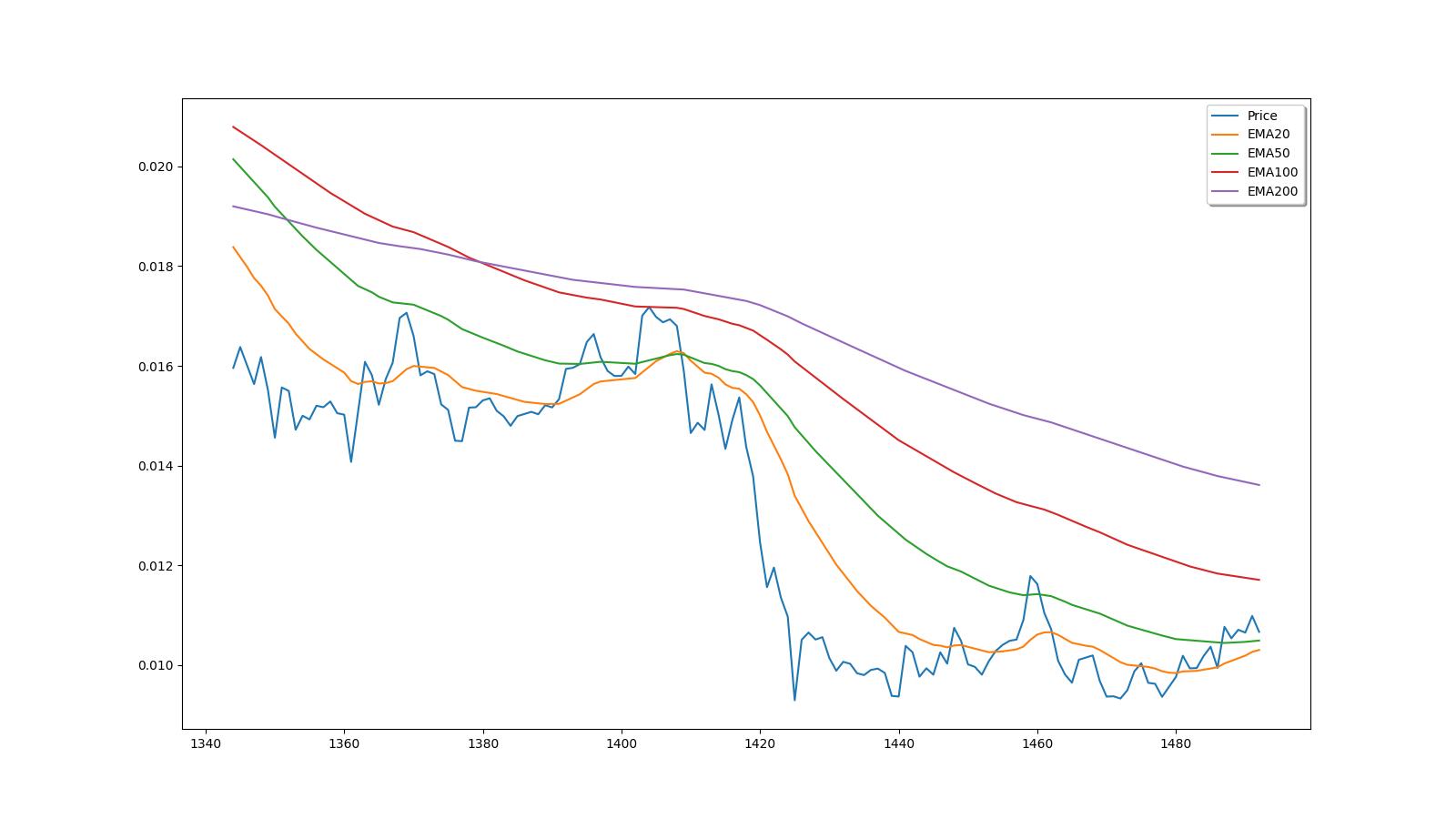 RenDOGE Exponential Moving Averages