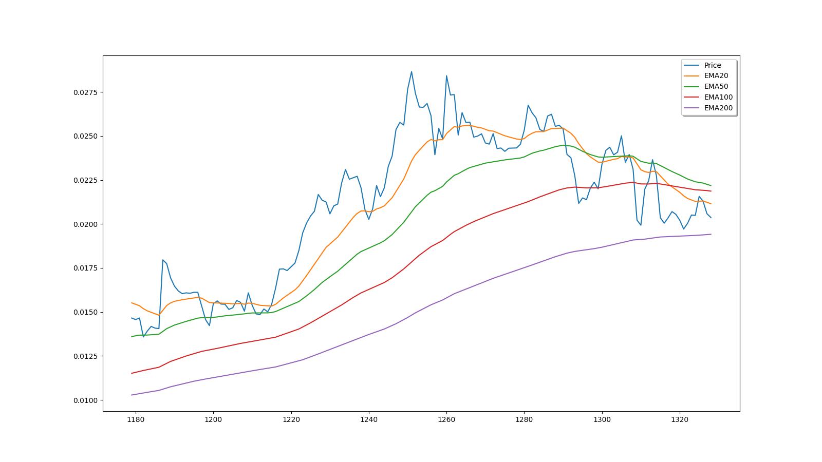 RenDOGE Exponential Moving Averages