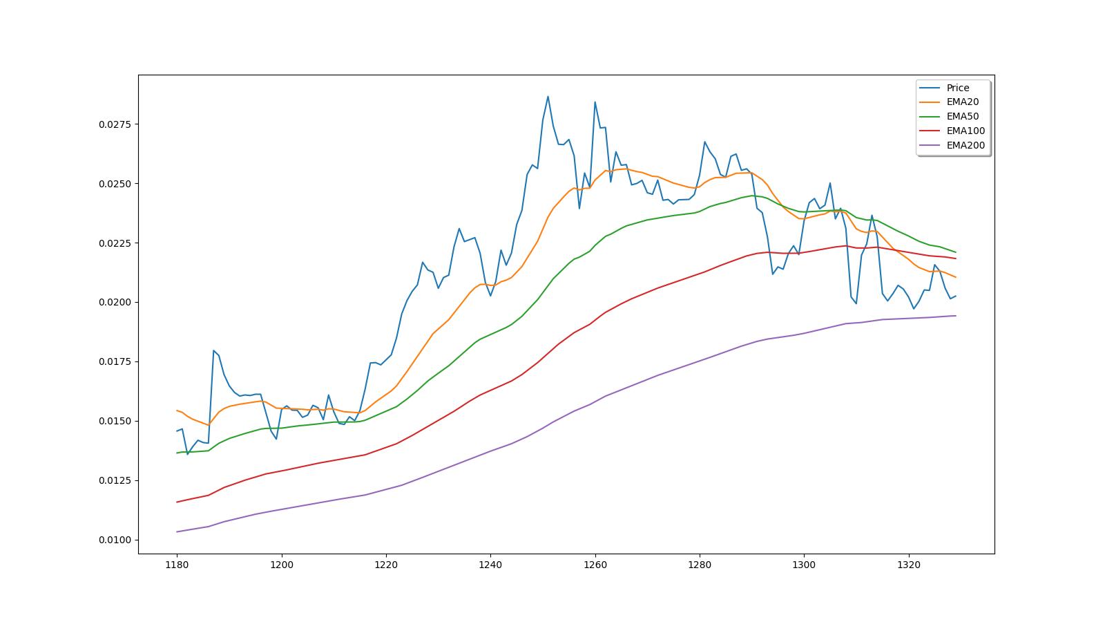 RenDOGE Exponential Moving Averages