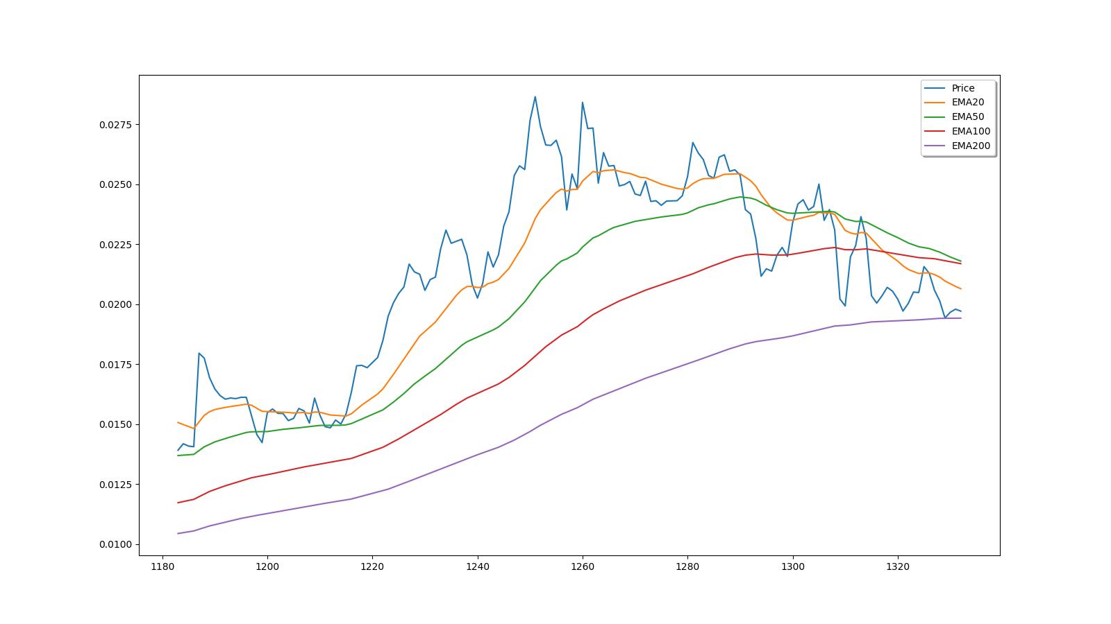 RenDOGE Exponential Moving Averages