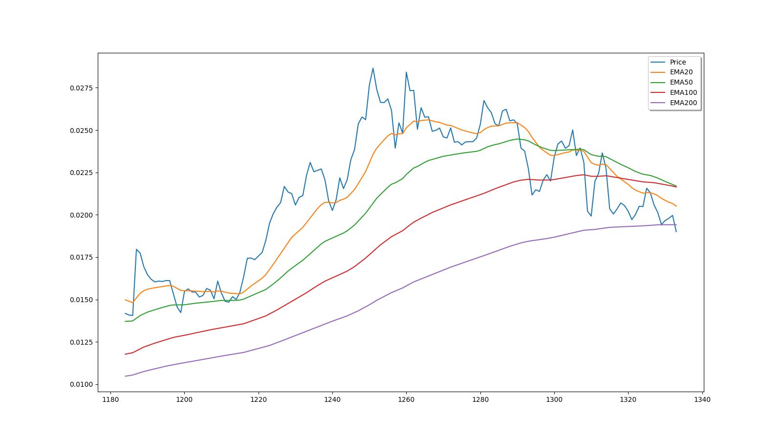 RenDOGE Exponential Moving Averages