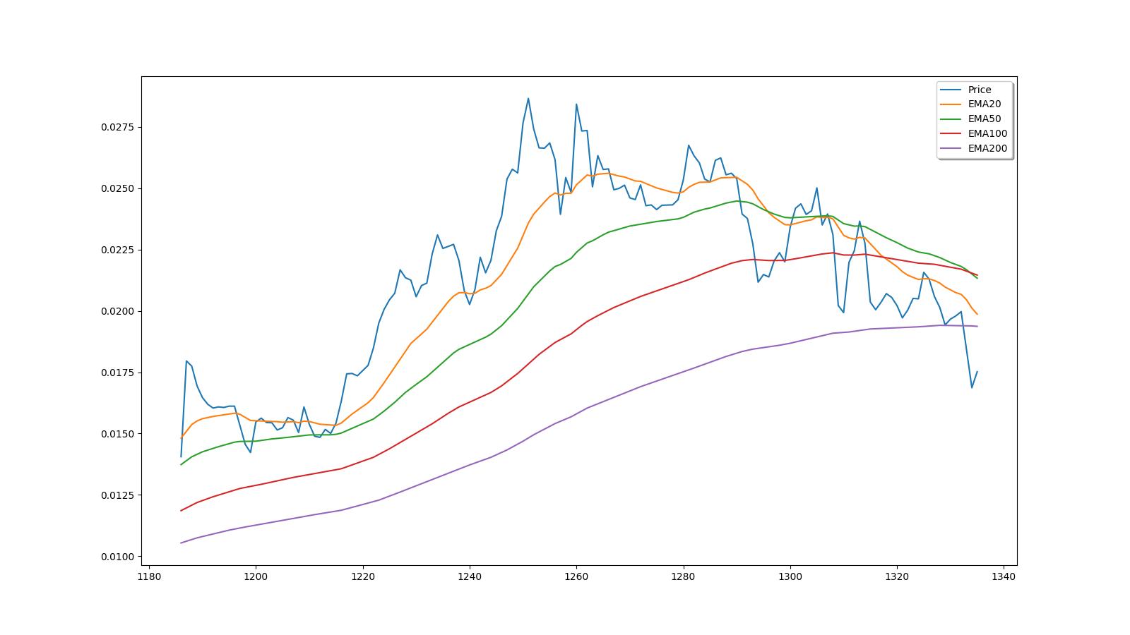 RenDOGE Exponential Moving Averages