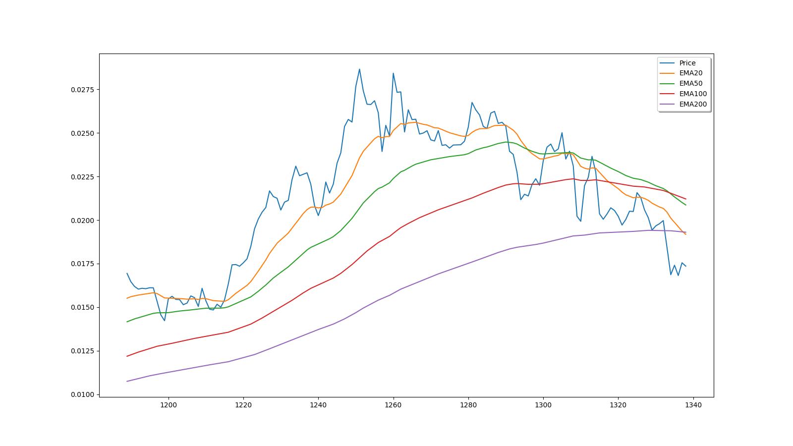 renDOGE Exponential Moving Averages