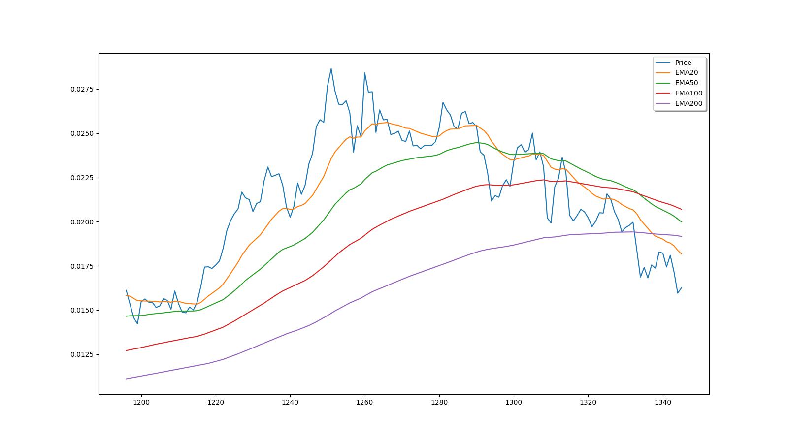RenDOGE Exponential Moving Averages