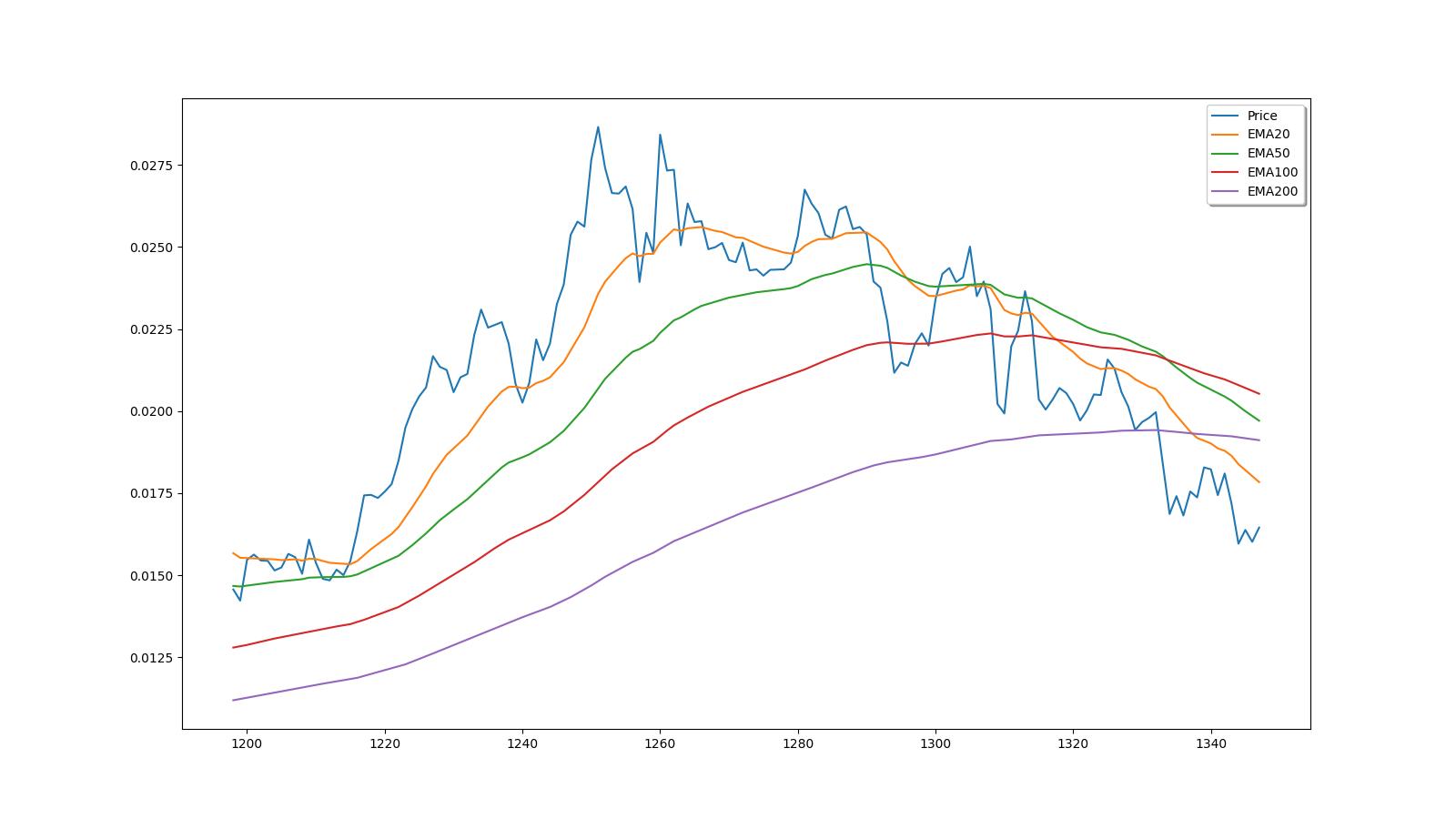 RenDOGE Exponential Moving Averages