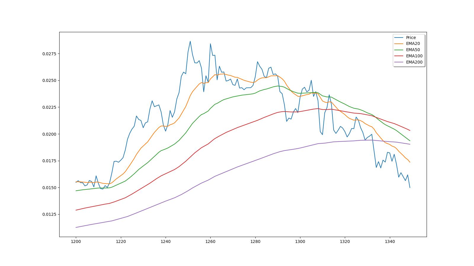 RenDOGE Exponential Moving Averages