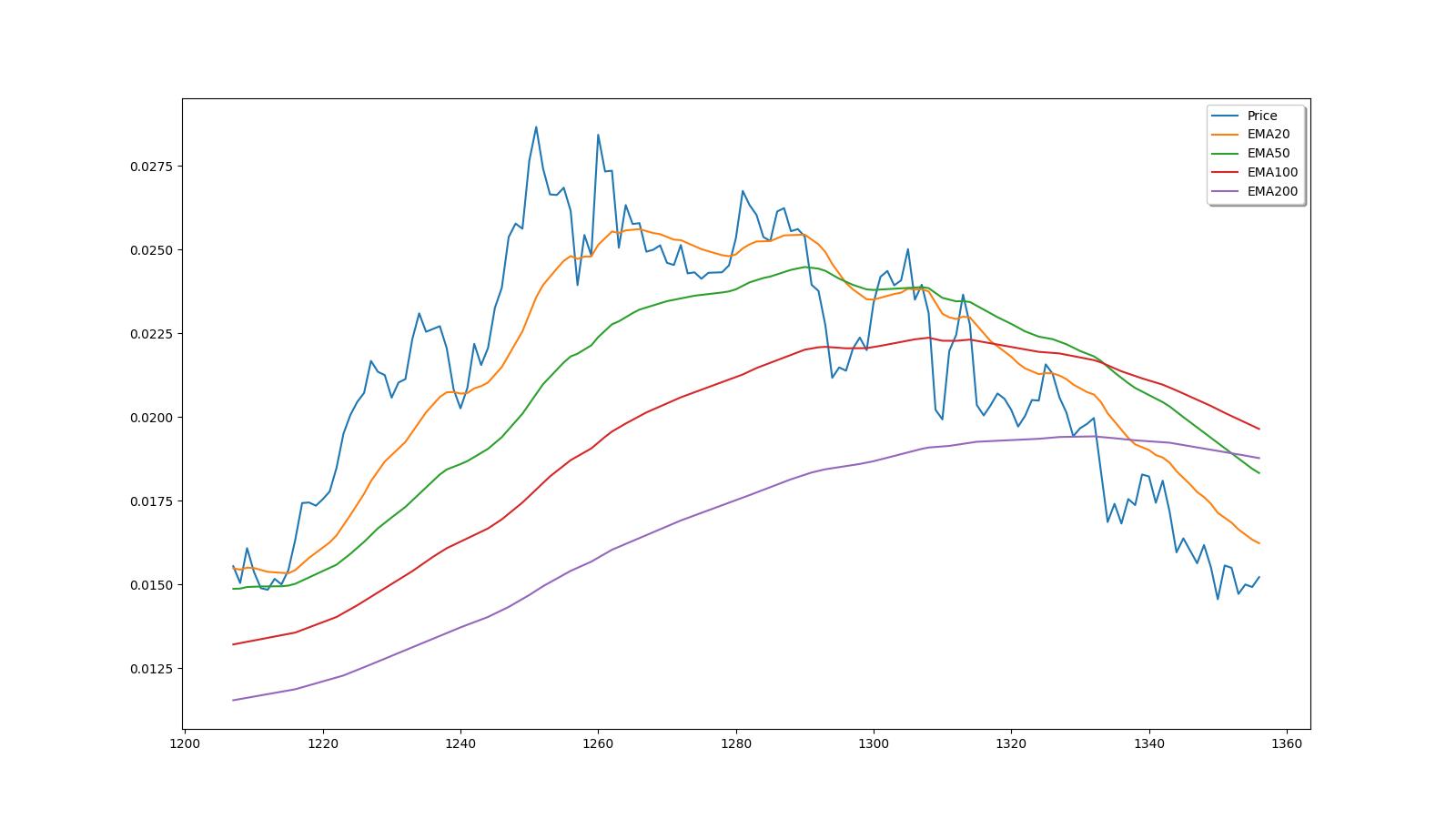 RenDOGE Exponential Moving Averages