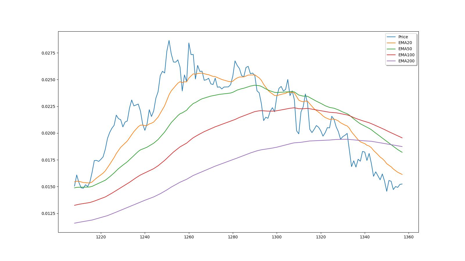 RenDOGE Exponential Moving Averages