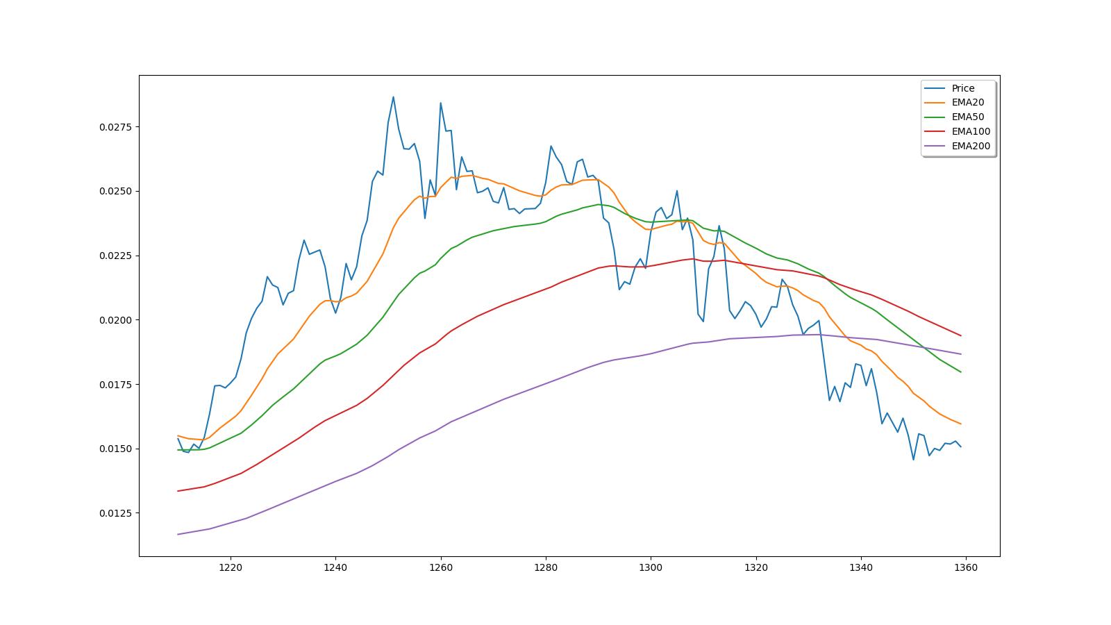 renDOGE Exponential Moving Averages