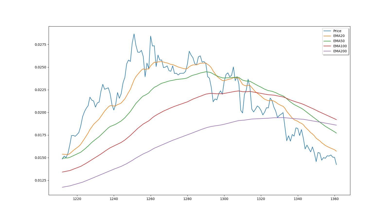 RenDOGE Exponential Moving Averages
