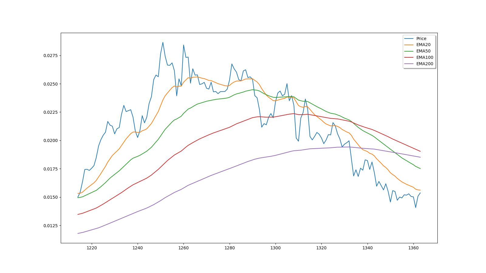 RenDOGE Exponential Moving Averages