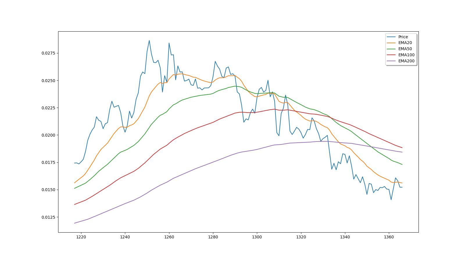 renDOGE Exponential Moving Averages