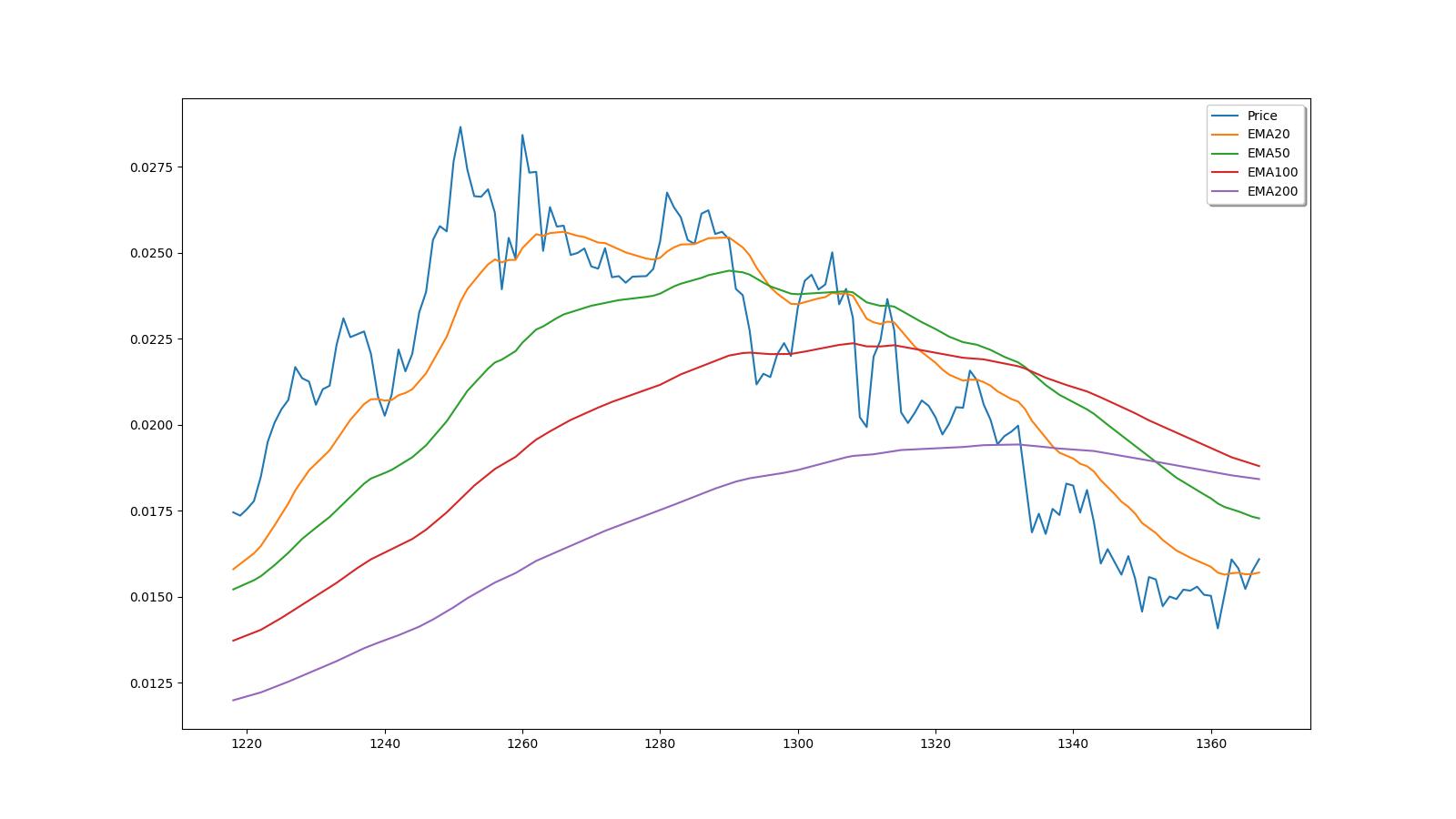 RenDOGE Exponential Moving Averages
