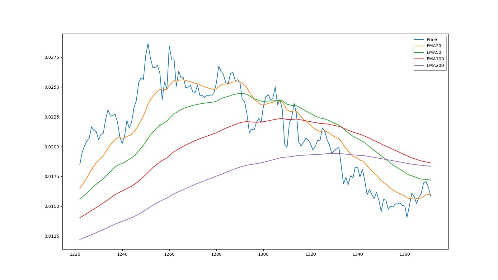 RenDOGE Exponential Moving Averages