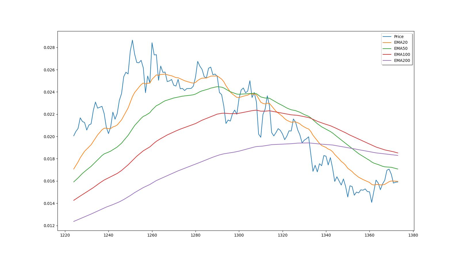 RenDOGE Exponential Moving Averages
