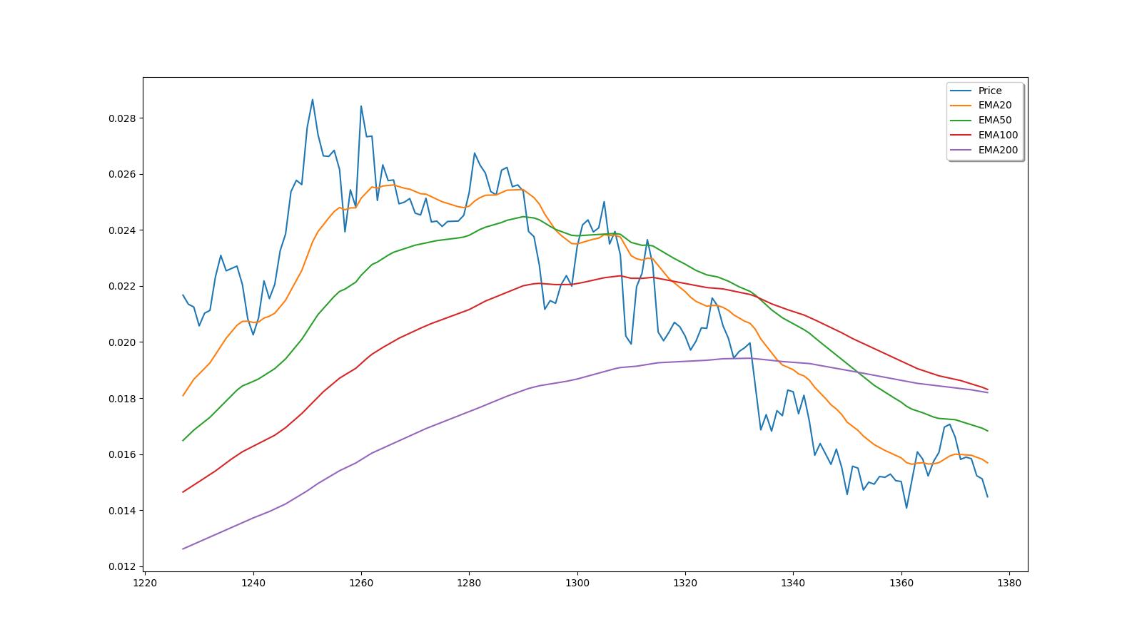 RenDOGE Exponential Moving Averages