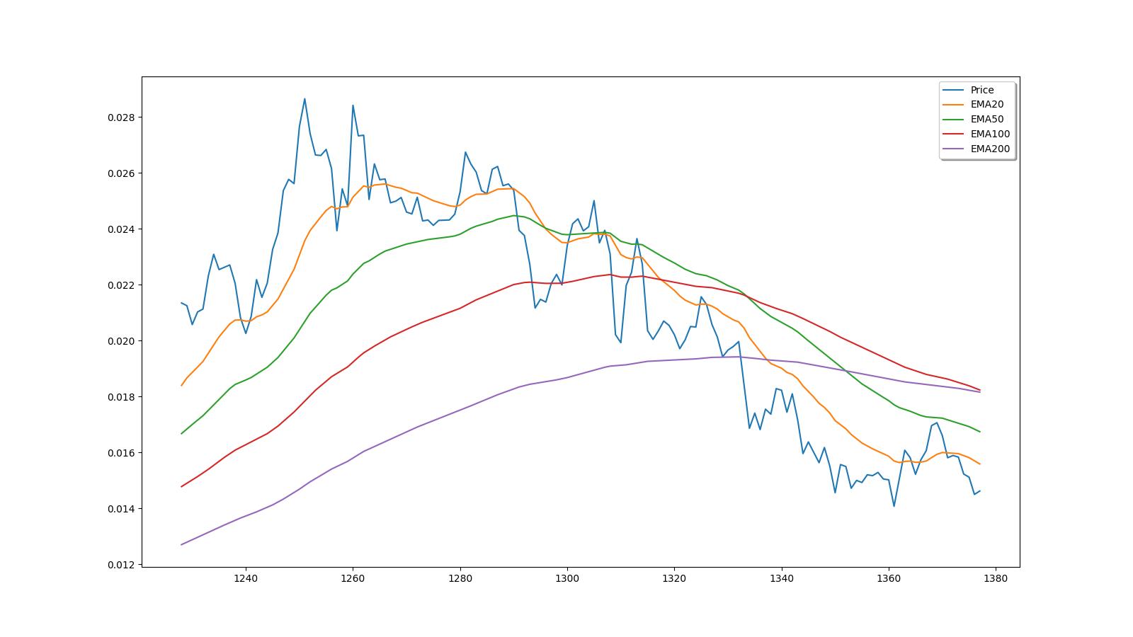 RenDOGE Exponential Moving Averages