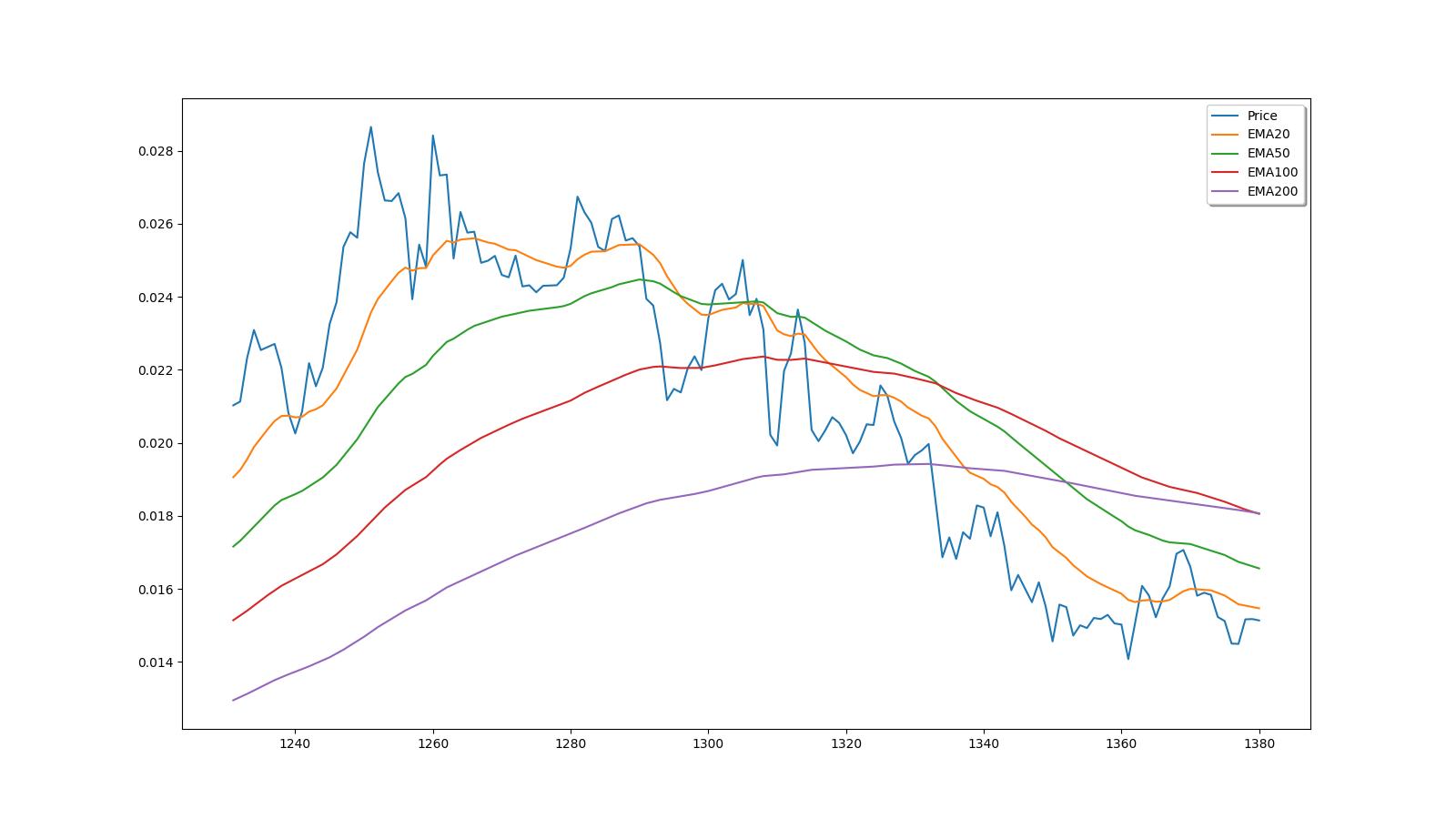 renDOGE Exponential Moving Averages