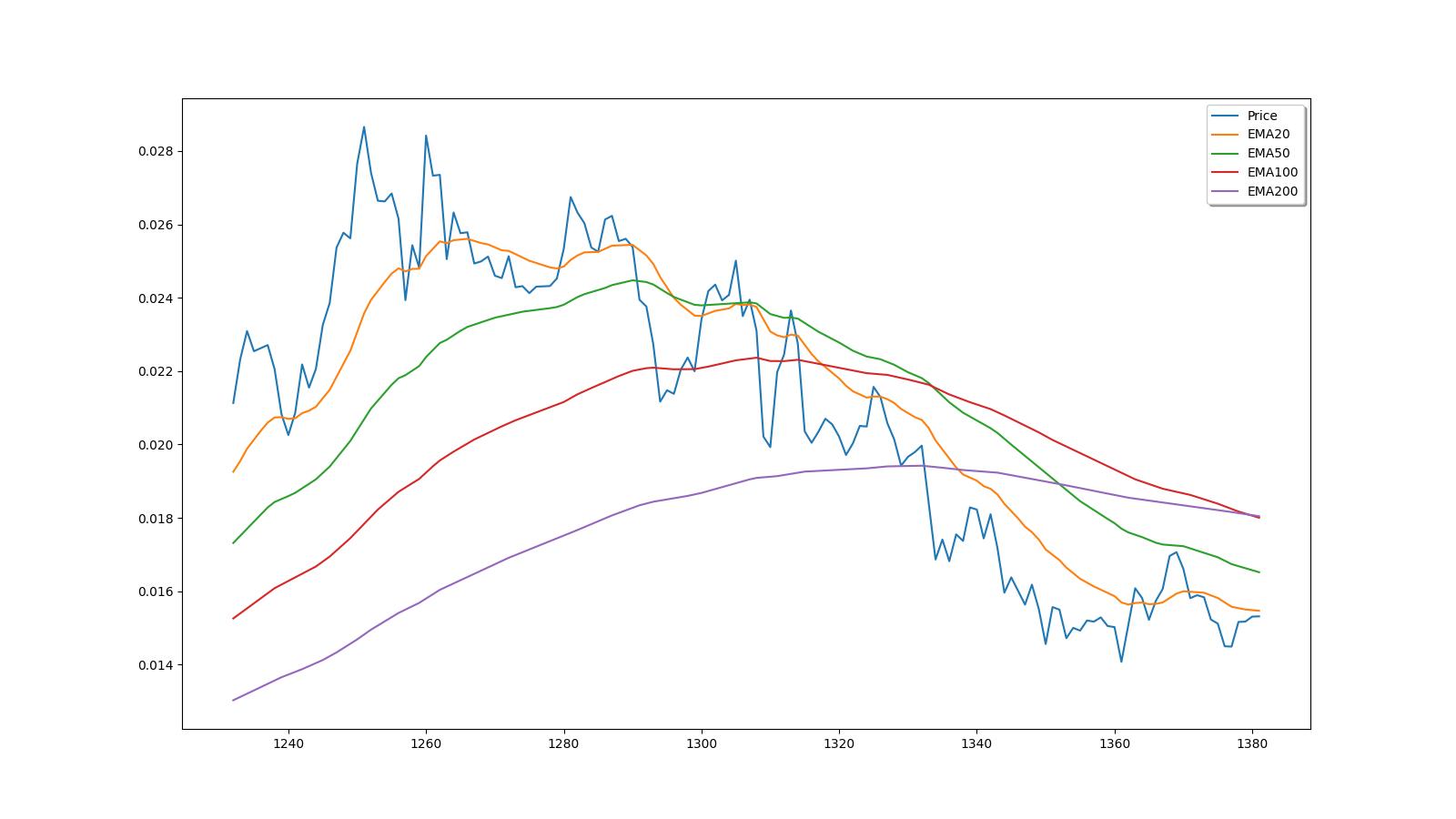 RenDOGE Exponential Moving Averages