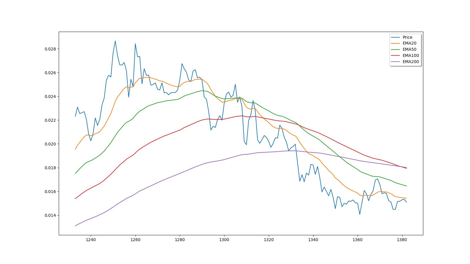 RenDOGE Exponential Moving Averages